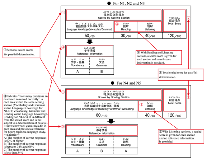 Scoring Sections, Pass or Fail, Score Report | JLPT Japanese-Language ...