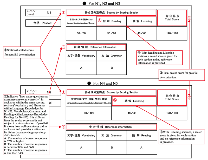 Scoring Sections, Pass or Fail, Score Report | JLPT Japanese-Language ...